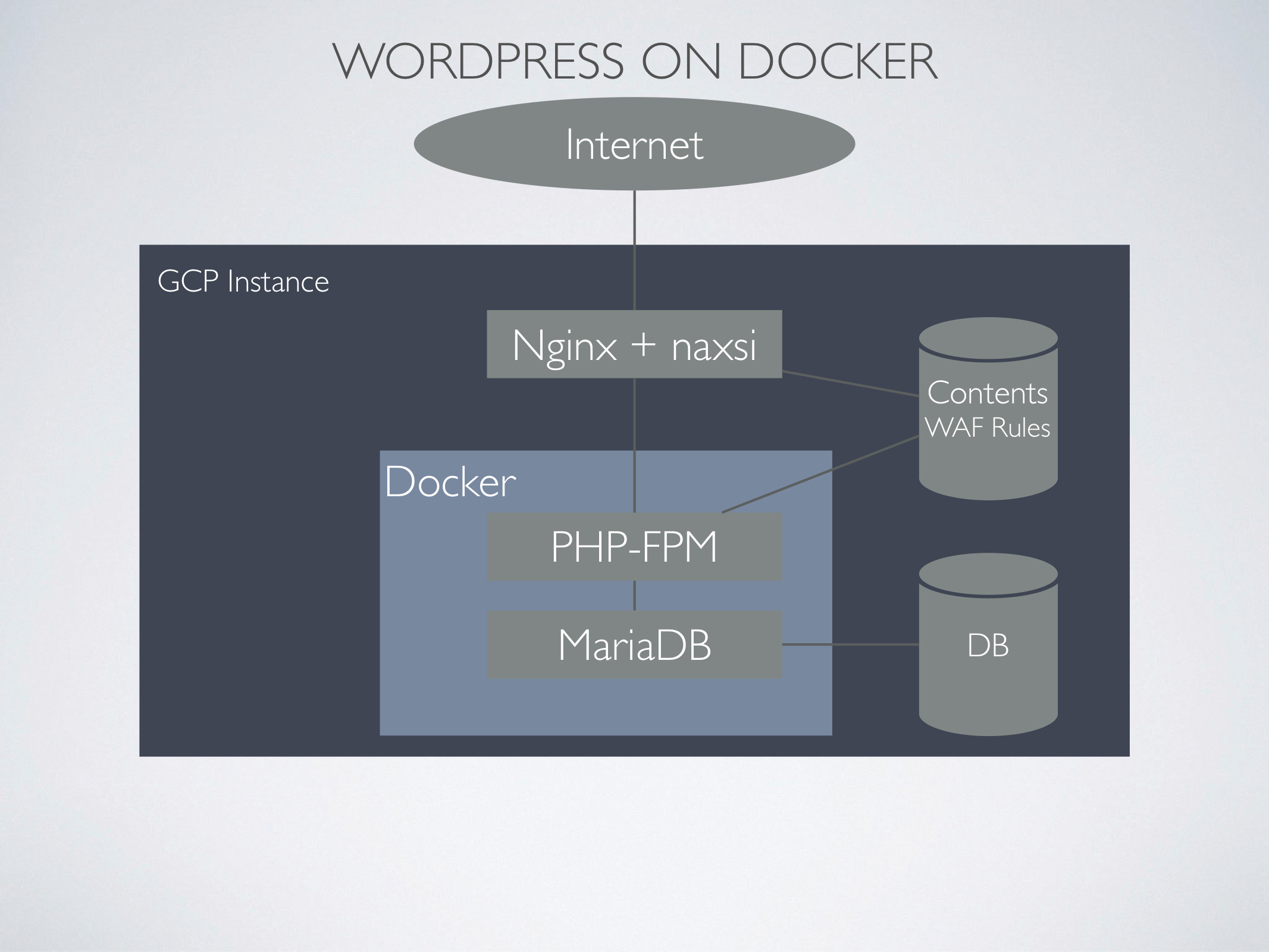WordPress(PHP-FPM)とMariaDBをDockerコンテナで動かすようにしてみました | A-TAK